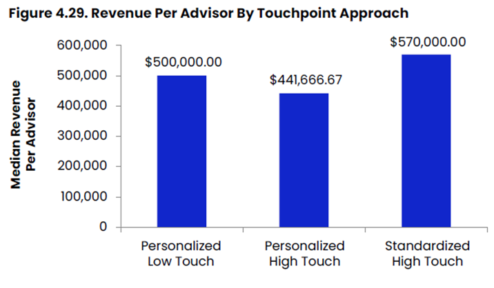 The Optimal Team Structure For Financial Advisors