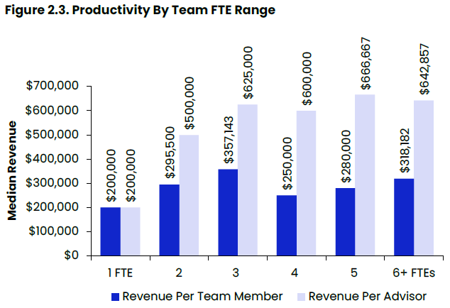 The Optimal Team Structure For Financial Advisors