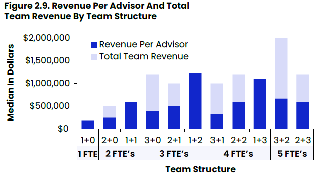 The Optimal Team Structure For Financial Advisors