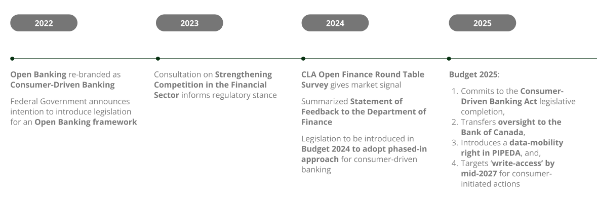 Canada’s 2025 Federal Budget: The Next Step in Open Finance and Data ...